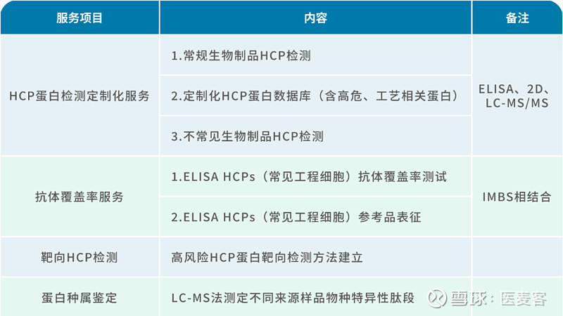 最新通则发布！USP1132.1推动精准分析HCPs残留 全球畅销且快速增长的抗体、蛋白类药物等生物药由相应工程细胞生产。生物制品药物生产过程 ...