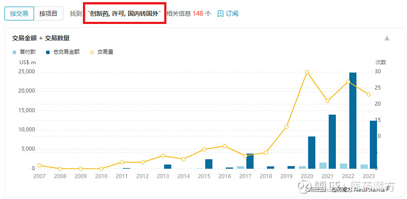 什么样的创新药能成为License out标的？ 同处寒冬之际，相对于License in的凄凉凋零，中国创新药的License out（授权 ...