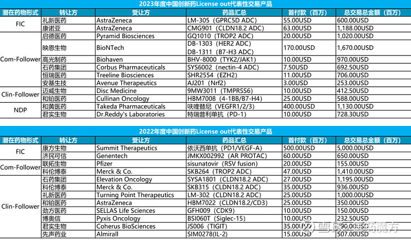 什么样的创新药能成为License out标的？ 同处寒冬之际，相对于License in的凄凉凋零，中国创新药的License out（授权 ...