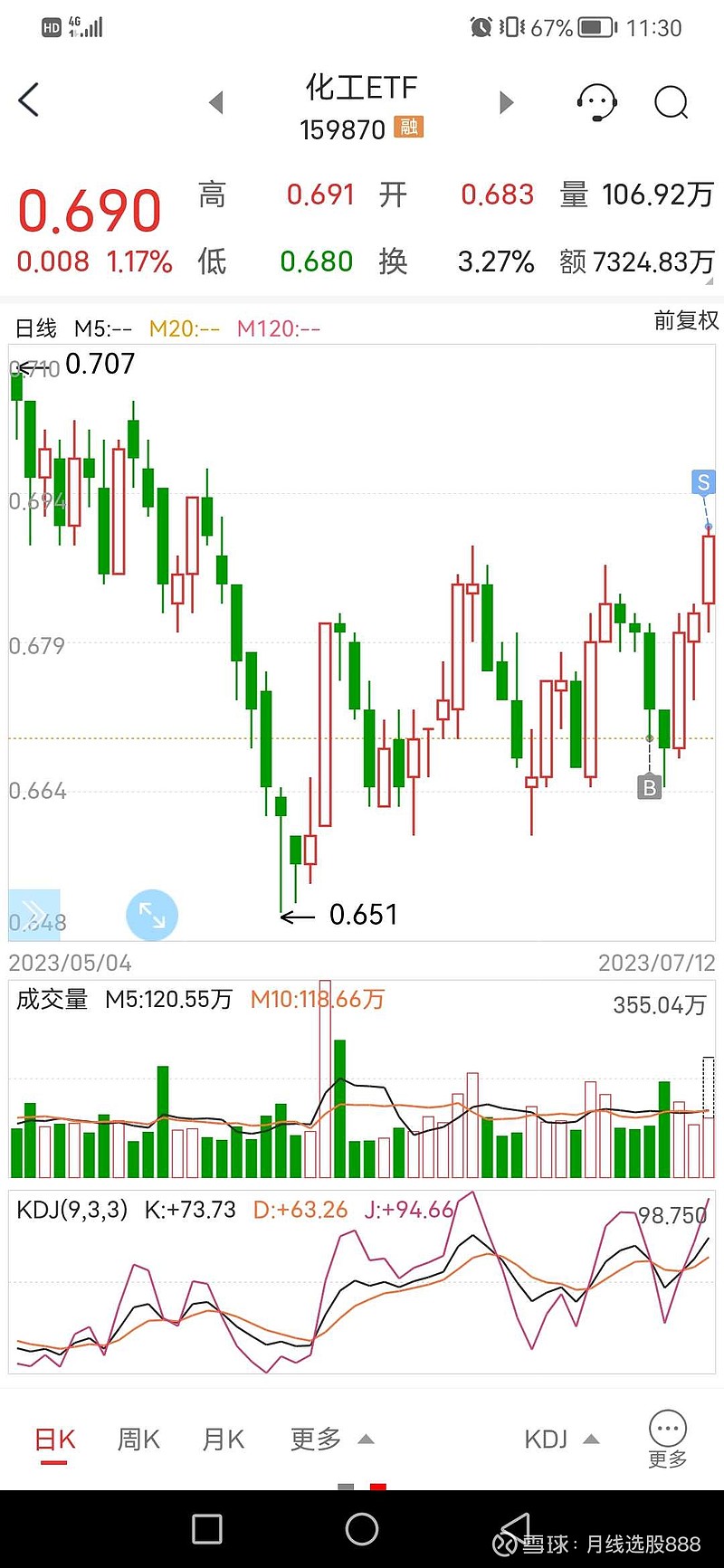 7月12日，化工ETF卖出一笔！ 今天行情不算好，但是今天有两笔卖出早盘卖出了中概，中午最后两分钟 化工ETF 冲高卖出一笔 - 雪球