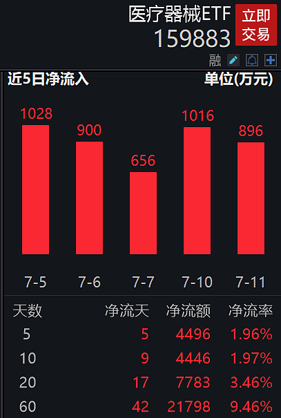 下周一纳入互联互通标的！医疗器械ETF（159883）收跌1.00%，连续9日获资金累计加仓5162万元 一、今日市场概览#械宝每日解盘# 医疗器械ETF(SZ159883)今天（7月12日 ...