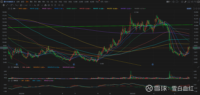 KN046-303至7月的可能情况？ 提示：$康宁杰瑞制药-B(09966)$ 对KN046-303临床进展只是依据“部分、局部”数据进行的有限推测，不能作为... - 雪球
