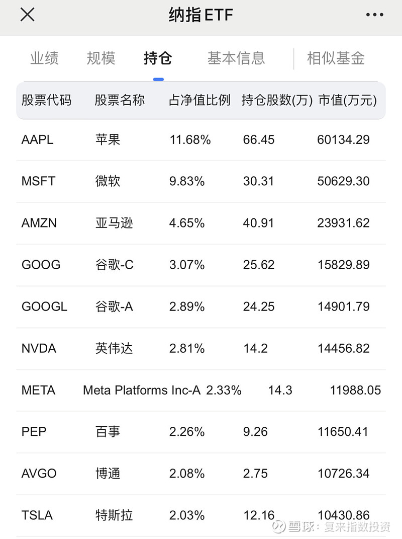 纳指的最新定投建议，还能继续投吗？ 从今年年初的10700点算起， 纳斯达克100 (NDX.GI)指数已经反弹40%+了，离历史新高仅一步之遥。去年下半年... - 雪球