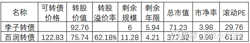 李子转债上市定价 由605337 李子园 发行，规模6亿，信用评级AA，原股东配售率高达87.25%，网上申购规模仅有0.77亿元。本金利 ...