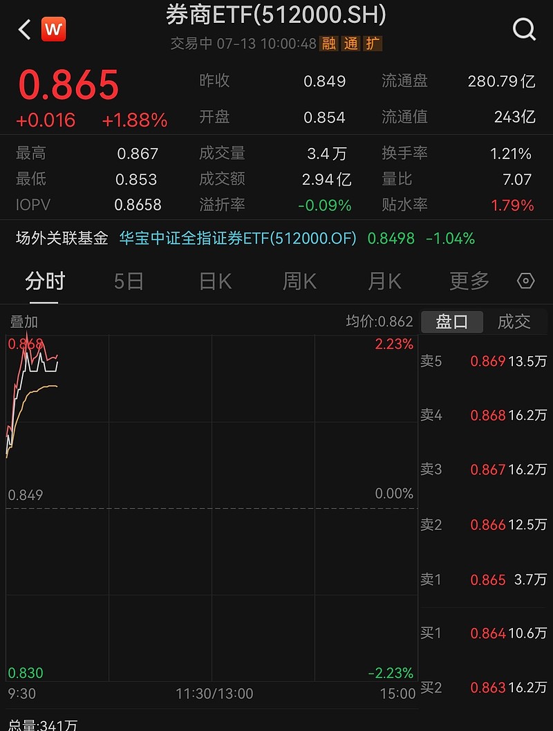 “牛市旗手”拉升，券商ETF（512000）放量涨近2%！中报业绩集体飘红，最高大增164% 7月13日早盘，“牛市旗手”集体飙升， 国盛金控 绩后大涨逾8%， 中国银河 涨近5%， 东吴证券 ...