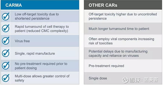 CAR-M疗法全景图、全球7家布局企业大盘点 2023年7月13日/医麦客新闻 eMedClub News/--CAR-T疗法在肿瘤领域的应用 ...