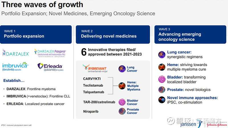 强生肿瘤业务的崛起之路 巨头级别的制药企业往往都有自己非常拿得出手的优势业务板块，并以此打上了自己鲜明的形象标签，比如肿瘤巨擘罗氏，呼吸霸主 ...