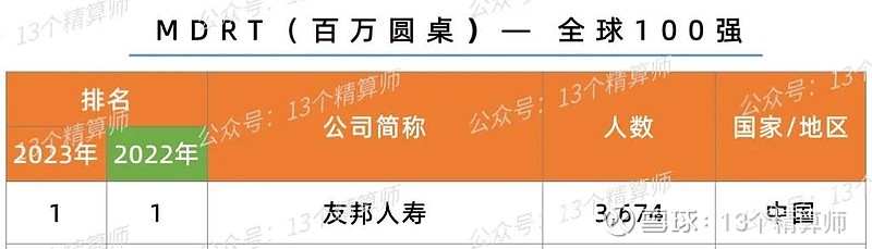 2023年百万圆桌 (MDRT)会员：友邦连续两年第一，明亚COT和TOT均第一！ 刚刚百万圆桌 (MDRT)发布2023年全球100强公司 ...
