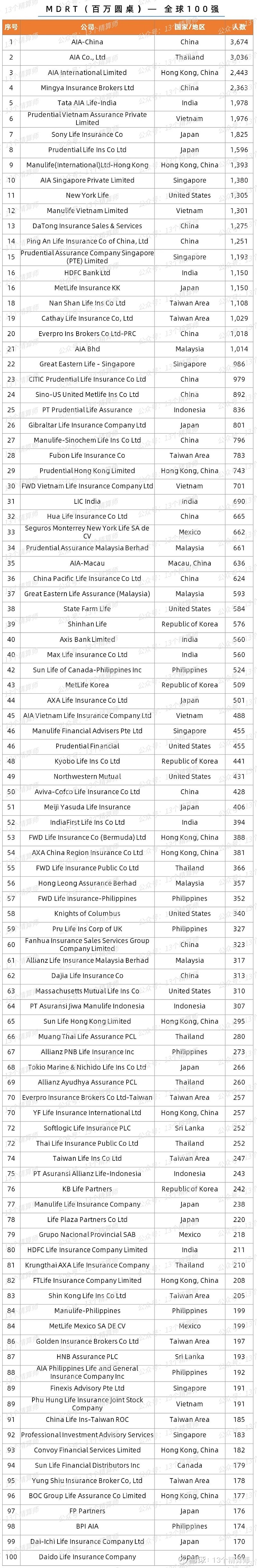 2023年百万圆桌 (MDRT)会员：友邦连续两年第一，明亚COT和TOT均第一！ 刚刚百万圆桌 (MDRT)发布2023年全球100强公司排名榜① 友邦人寿 MDRT人数，连续两年第一②明亚 ...
