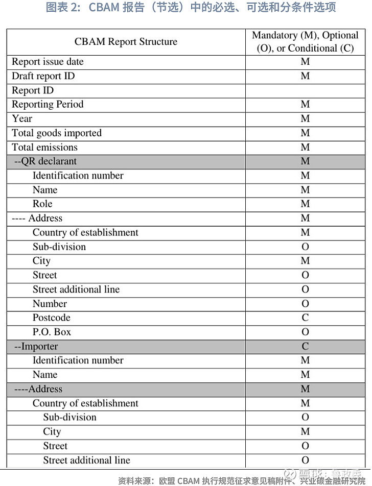 【绿色金融】欧盟CBAM最终法令解析与应对 作者：阳能，钱立华，鲁政委2023年5月16日，欧盟对外公布了《建立碳边境调节机制》（Regulation [EU] 2... - 雪球