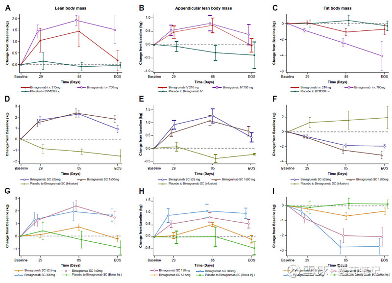 减脂肪不减肌肉：礼来19.25亿美元收购Versanis，获得ActRIIA/B抗体 Armstrong 2023年7月14日， 礼来 宣布 ...