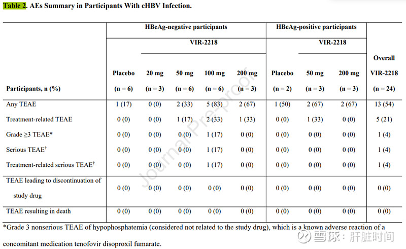 JOH：在研乙肝新药VIR-2218单药治疗慢乙肝2期临床结果发表 ALN-HBV 和 VIR-2218 均为 Alnylam ...
