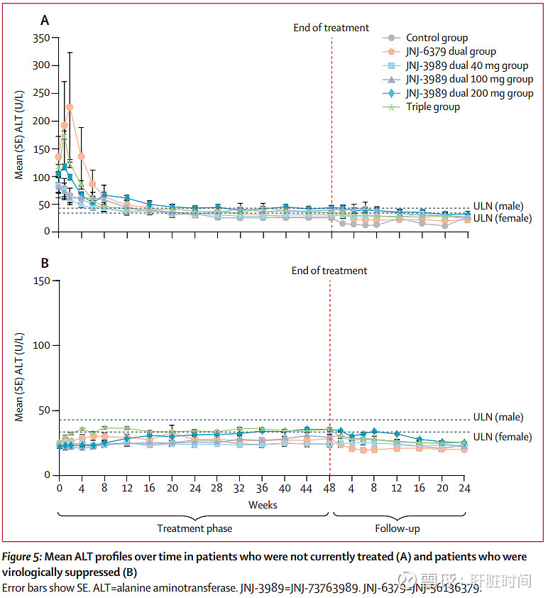 柳叶刀子刊：在研乙肝新药JNJ-3989（ARO HBV）2b期临床（REEF-1研究）结果发表 ARO HBV（JNJ-73763989 ...