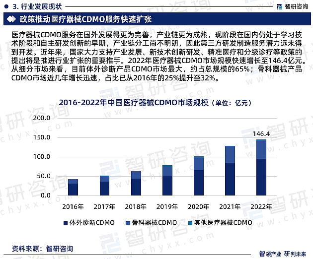 干货分享！智研咨询发布：中国医疗器械CDMO行业发展前景预测报告（2023-2029年） 由智研咨询专家团队精心编制的《2023-2029年中国医疗器械CDMO行业市场发展调研及投资前景评估 ...