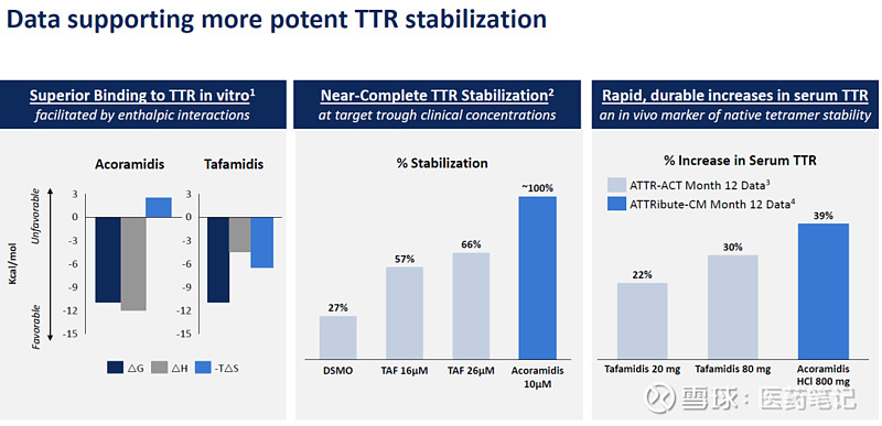 BridgeBio股价大涨63%：TTR稳定剂Acoramidis三期临床大获成功 Armstrong 2023年7月17日 ...