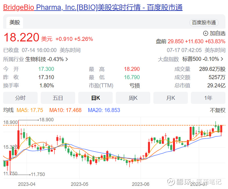 BridgeBio股价大涨63%：TTR稳定剂Acoramidis三期临床大获成功 Armstrong 2023年7月17日 ...