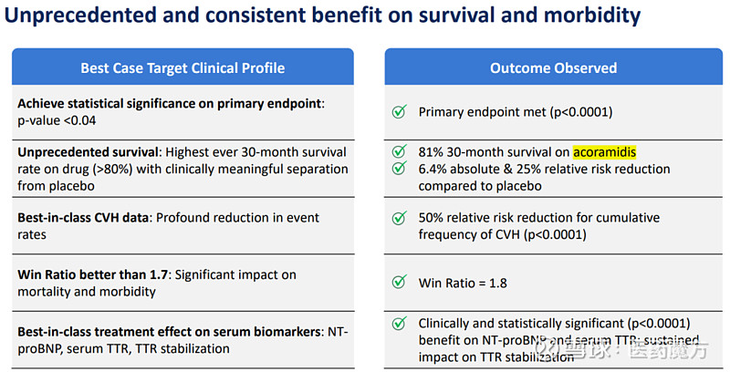 口服TTR稳定剂III期研究迎来转机，BridgeBio股价大涨75% 7月17日，BridgeBio报告了Acoramidis用于治疗甲状腺 ...