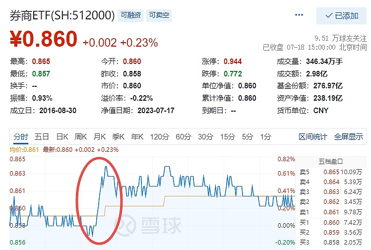 券商中报预增亮眼！券商ETF（512000）盘中直线急拉，估值与基本面错配严重，机构提示当前是增持好时机 今日券商股再现异动。简单复盘一下 ...