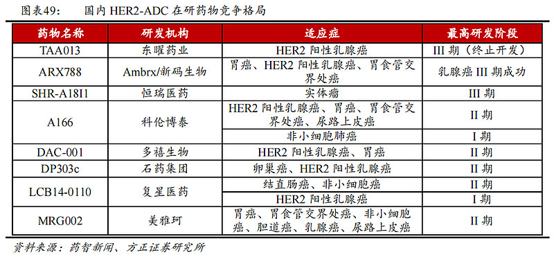 DS-8201来势汹汹，HER2 ADC赛道风起云涌，荣昌、恒瑞、百济……寻求突围 7月12日，Enhertu（DS-8201）在华获批HER2低表达乳腺癌适应症的消息成为市场关注焦点，主要是 ...