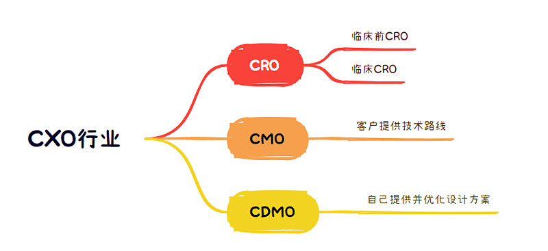 读懂CXO的核心业务 制药企业是CXO的客户，制药企业研发创新药就像是挖黄金，挖黄金需要铲子，CXO就是卖铲子的人。CXO其实主要就分两大类，... - 雪球