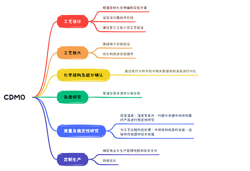读懂CXO的核心业务 制药企业是CXO的客户，制药企业研发创新药就像是挖黄金，挖黄金需要铲子，CXO就是卖铲子的人。CXO其实主要就分两大类，... - 雪球