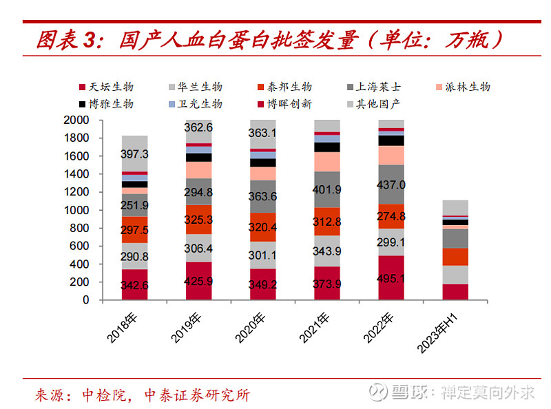 2023H1大品种白蛋白批签发增长稳定，静丙有所回落 2023H1大品种白蛋白批签发增长稳定，静丙有所回落#血制品# $天坛生物 ...