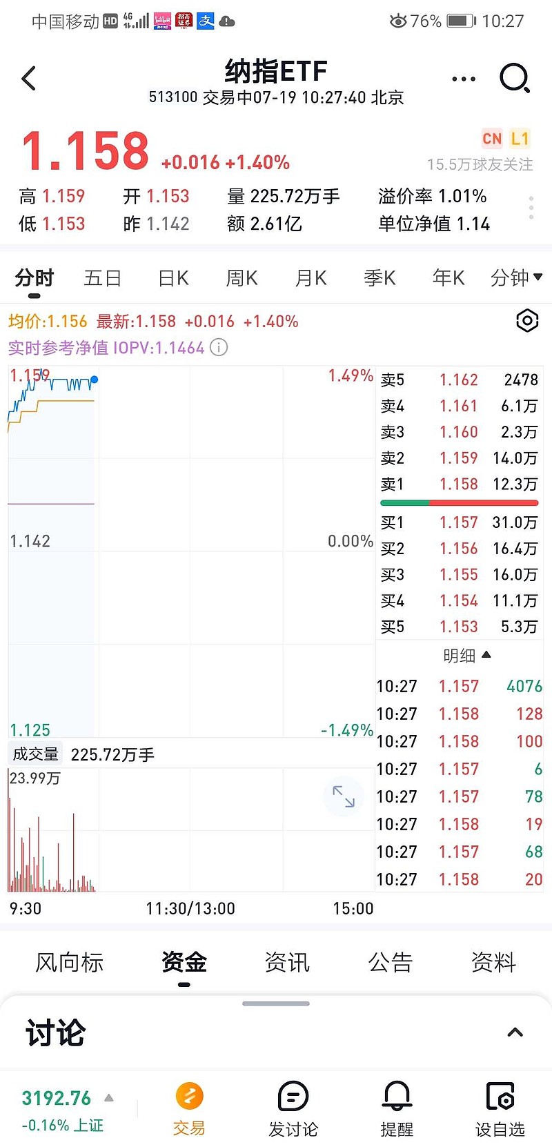 今天 纳指 基金513100、513300放量上涨，大幅溢价，可能是投资者们投奔怒海似的逃离a股，涌向美股。 - 雪球
