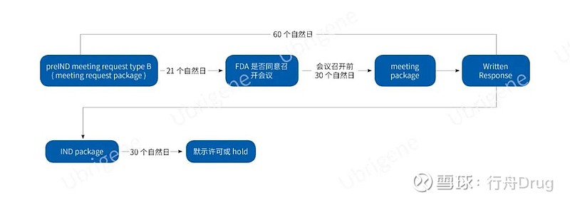 简析CGT药物中美IND双报异同 点击上方的 行舟Drug 添加关注 近年来，细胞与基因疗法（Cell and Gene Therapy ...