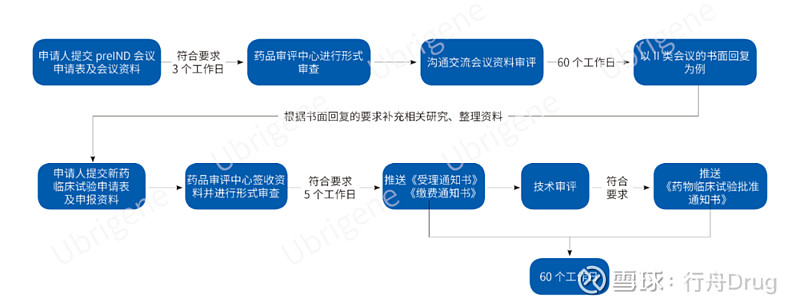 简析CGT药物中美IND双报异同 点击上方的 行舟Drug 添加关注 近年来，细胞与基因疗法（Cell and Gene Therapy ...