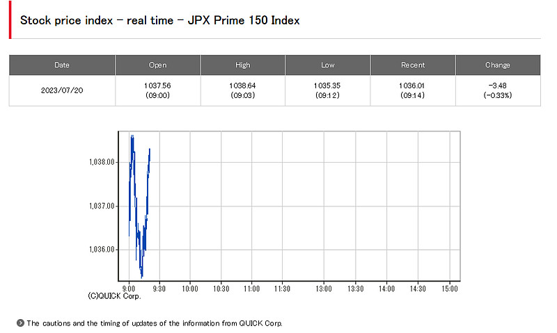 JPX Prime 150 日本周一推出了新的股票指数，使投资者更易识别股票市场的企业价值，以加强世界第三大经济体的公司治理改革新的JPX ...