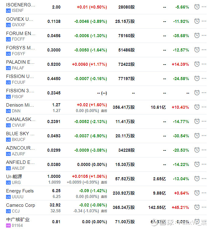 2023-07-19 | 星期三【天然铀价格】55.88美元每磅涨28美分【天然铀股价指数】URNJ跌2.00% 7月19日，星期三，天然铀现货价涨28美分，收55.88美元每磅，全球天然铀 ...