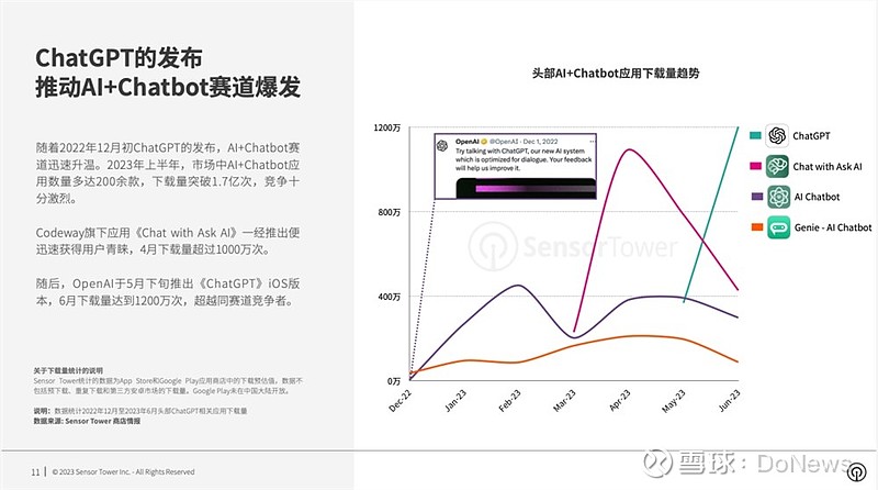 上半年ai应用下载量同比增长114，突破3亿次 Donews7月20日消息，2023年上半年，全球 Ai 应用市场呈现快速增长的态势。据sensortower《2023 雪球 9386