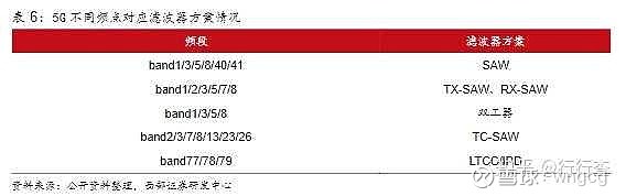 $麦捷科技(SZ300319)$ 麦捷科技 量产TFSAW之后，低频有普通SAW，中高频有tfSAW替代BAW，超高频有... - 雪球