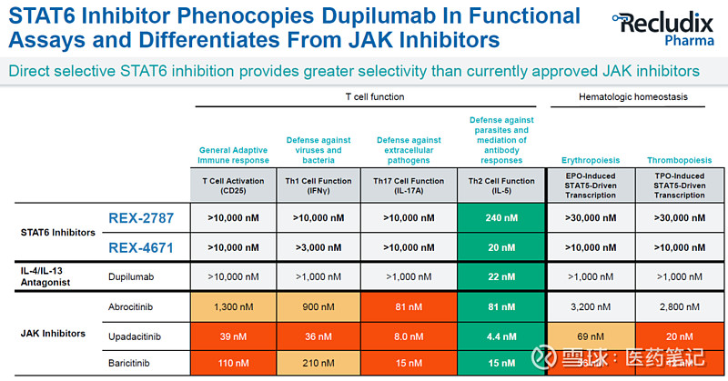 13.25亿美元：赛诺菲引进Recludix临床前STAT6抑制剂 Armstrong 2023年7月20日，Recludix Pharma ...