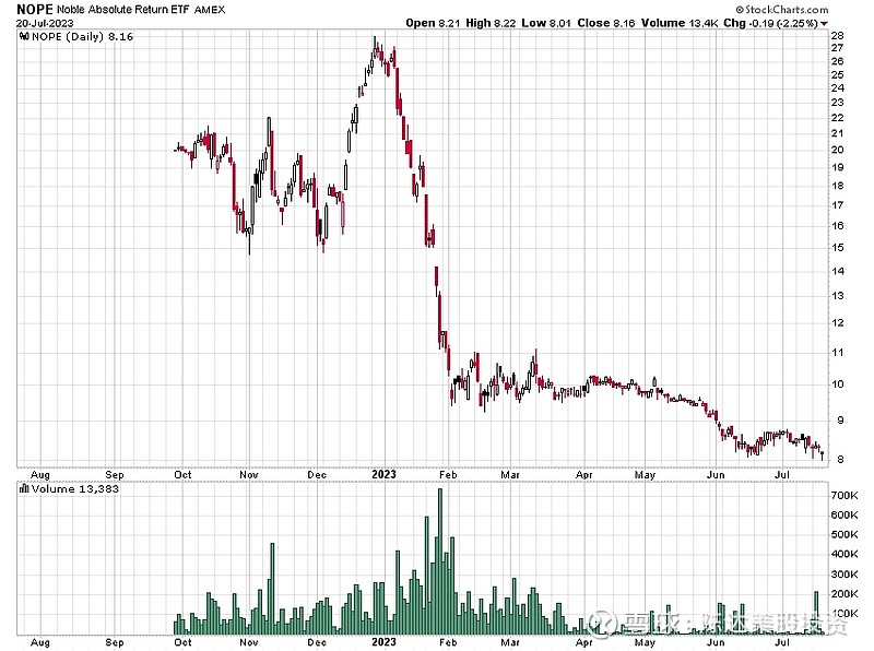 NOPE - The Noble Absolute Return ETF Seeking Positive Return... - 雪球