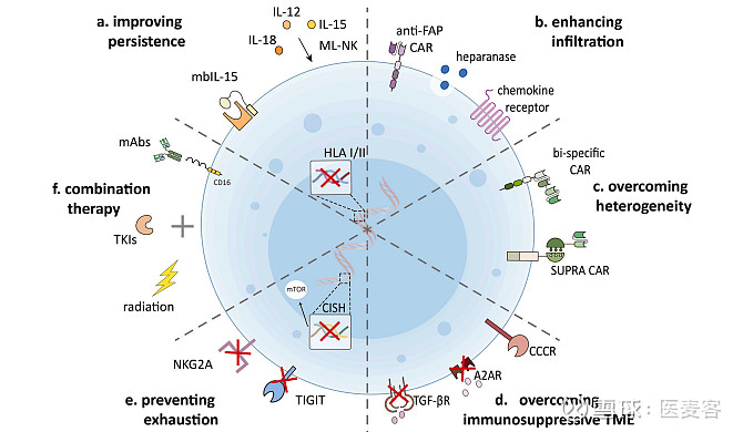 iPSC CAR-NK推进临床遭阻碍？超9种策略助力攻克实体瘤 2023年7月23日/医麦客新闻 eMedClub News/--与CAR-T细胞相比，CAR-NK细胞因其多重杀伤机制... - 雪球