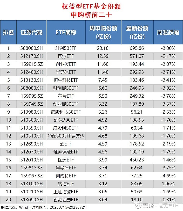 2023年第29周（7月17日-7月21日）ETF份额增加前20名本周份额增加榜首，仍然是 科创50ETF ，新增了23... - 雪球