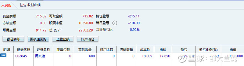 24000实盘第二十四天 210 初始资金 24000出金 1000总盈亏 498看好先进封装板块，所以早上他上板炸板后去吸了 同兴达 ，但是板块后面就 雪球 