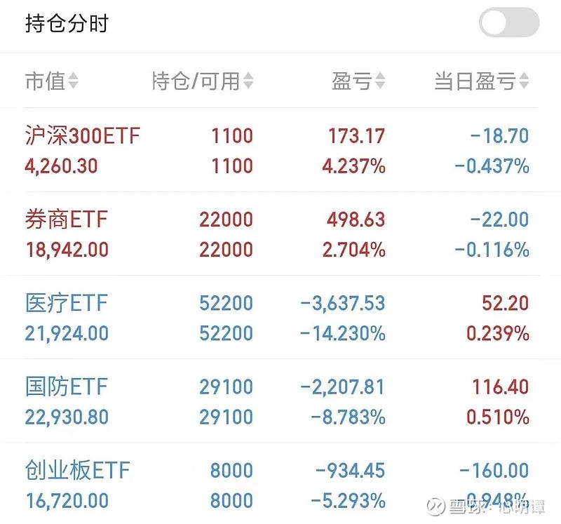ETF实盘230724——蛰伏待飞 A股各大指数今日缩量震荡调整，低开高走再下跌，收盘集体收绿。两市今天成交额6589亿，已经接近年内成交额新低了，两市超2... - 雪球
