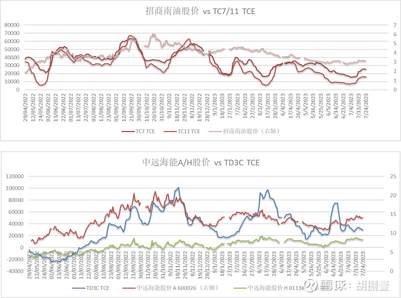 国内外贸油轮相关航线指数及TCE更新。（20230724）国内外贸油轮上市公司股价与相关航线TCE水平对比图更新。（20... - 雪球