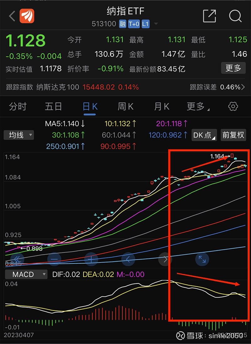 纳指 第二次提醒：那些相信国运，购买纳指的选手，该醒醒了啊，有收益的适当兑现，没有买的不要买，这个时候买纳指就是高位接飞... - 雪球