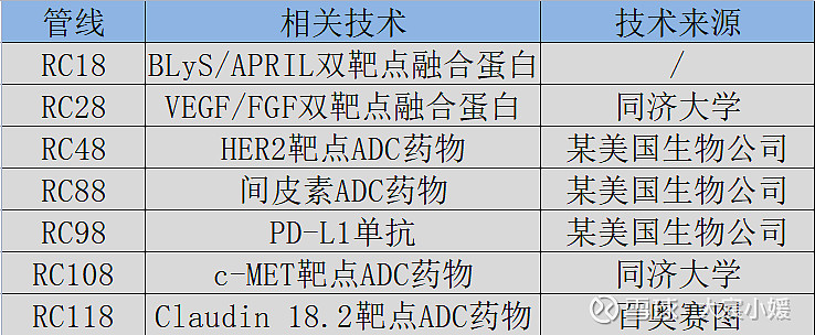 $亚盛医药-B(06855)$ 荣昌生物是时候做一些减法了。原创 刘波Bio5月24日， 荣昌生物 的双抗药物RC148... - 雪球