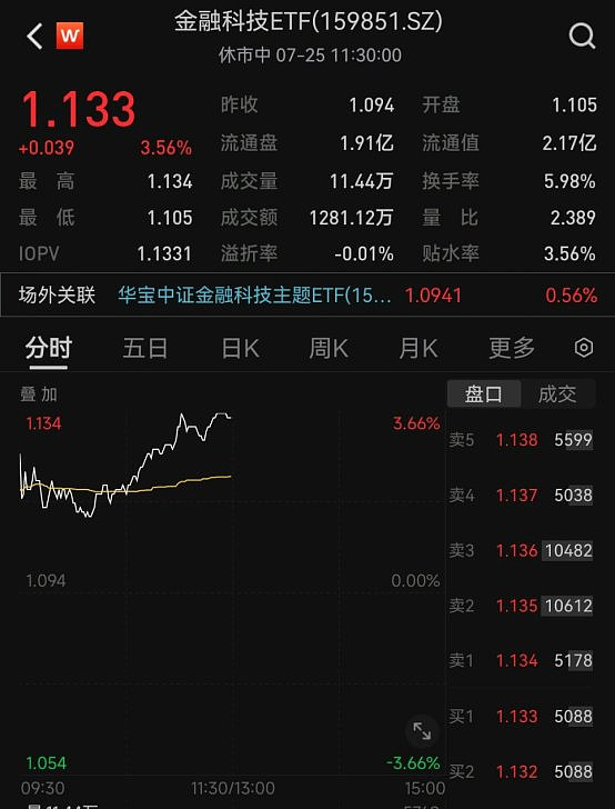 大金融板块重磅利好落地，金融科技ETF（159851）高开高走大涨超3.5% 7月25日早盘， 金融科技 板块集体大涨， 财富趋势 20cm涨停， 指南针 涨超11%， 同花顺 涨超10% ...
