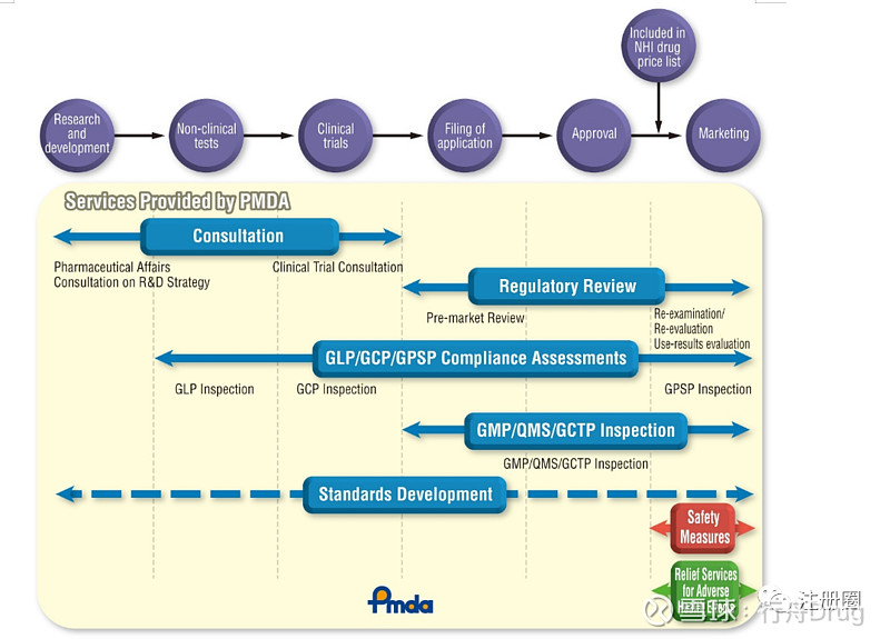 【原创】非常全面的日本PMDA官网介绍 前言 在网上看到有介绍EMA和FDA官网的文章,但是很少看到同为发达经济体的日本药监局的网站介绍。但 ...