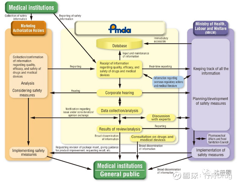 【原创】非常全面的日本PMDA官网介绍 前言 在网上看到有介绍EMA和FDA官网的文章,但是很少看到同为发达经济体的日本药监局的网站介绍。但日本的医药产业很庞大... - 雪球