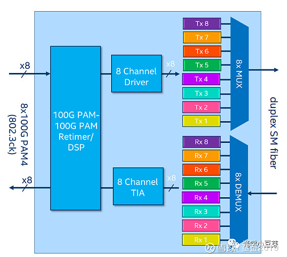 转发学习：光模块的分类 800G光模块今年开始量产，由于ChatGPT等AI技术的爆发，进一步增加了市场对800G光模块的需求。这篇笔记梳理下8... - 雪球