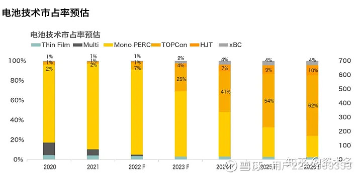 一文读懂TOPCon电池技术 什么叫TOPCon电池？TOPCon电池是光伏晶硅电池的一种，近年来，由于其高转换效率、低衰减性能、高量产性价比 ...