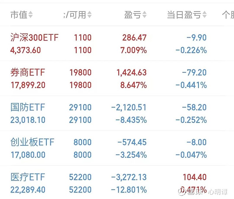 ETF实盘230726——平稳落地 昨天趁着利好，放量了，起飞了，然后今天平稳落地，大盘上下还各留有缺口，后面就看是向上还是向下，昨天卖出了券商ETF一个，... - 雪球