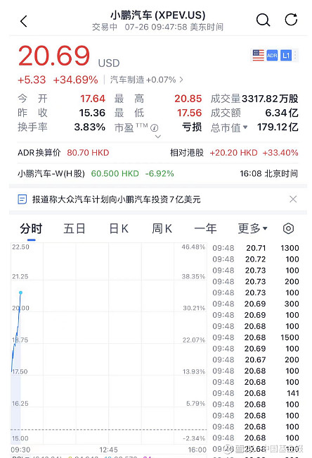 深夜突发!小鹏,爆了! 中国基金报 泰勒 大家好,看一则突发新闻, 小鹏汽车 股价直接飙涨! 大众汽车 宣布向 小鹏汽车 投资约7亿美元,拟共 雪球