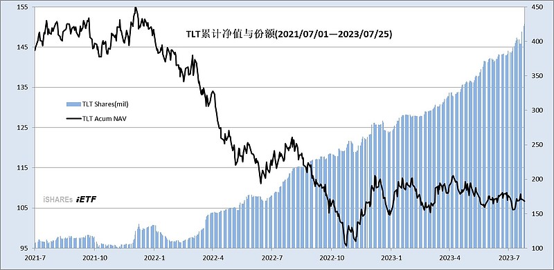 加息在即，太多资金在押注TLT 7月7日，20年美债ETF-TLT净值见底，从那时起，大量资金流入TLT，7/7—7/25，累计40亿美元，TLT份额增... - 雪球